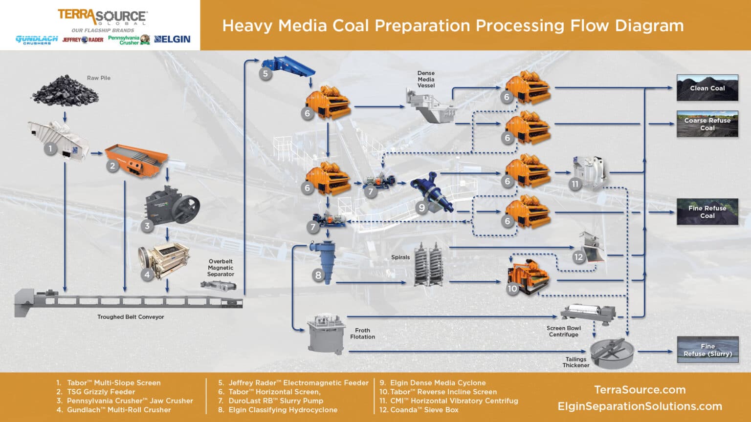Mining and Aggregate | Elgin Separation Solutions